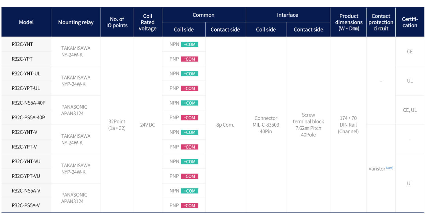 Thiết bị liên kết I/O R32C-YNT Samwon Act -Song Thành Công